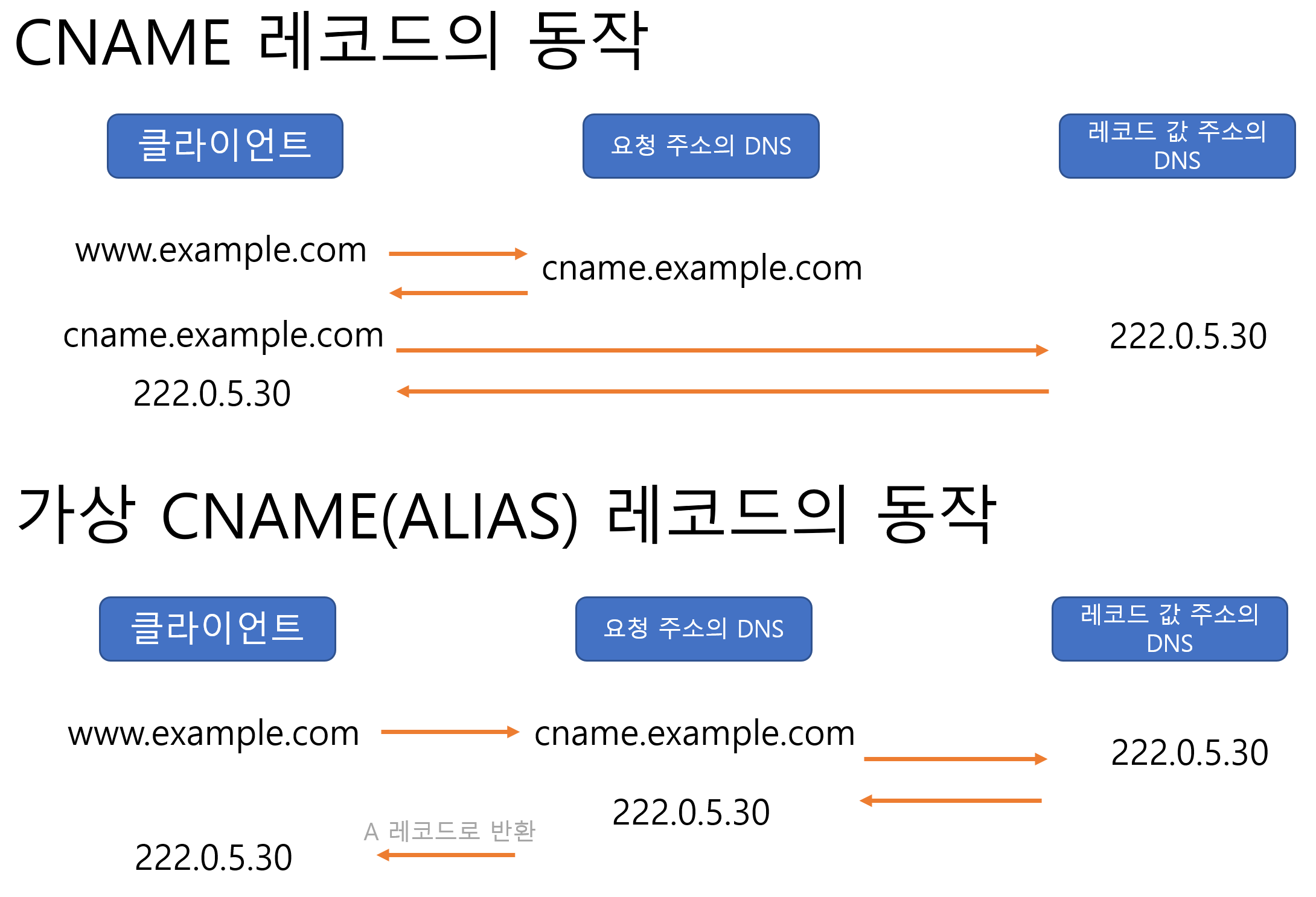 왜 CNAME은 ROOT에서 쓸 수 없는가? PTR 레코드란 무엇인가? – Enyou’s Atelier